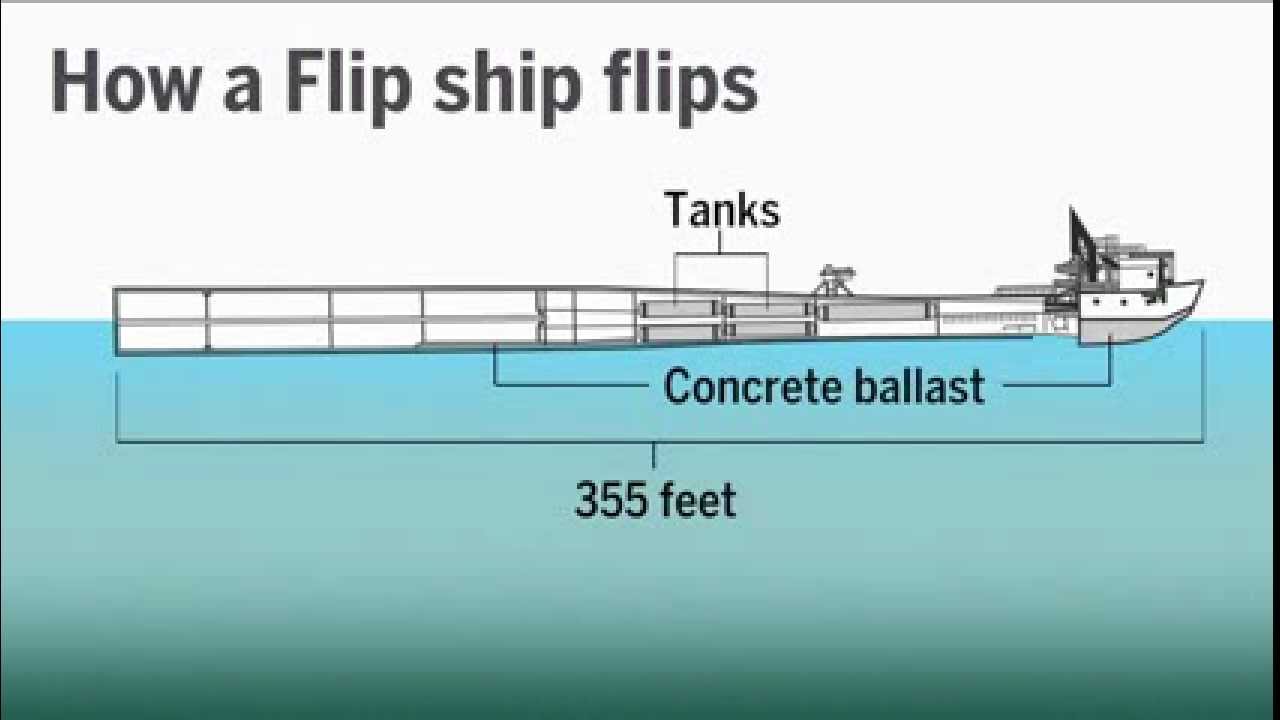 Viral: Conoce el R/P FLIP, un barco que se hunde en vertical